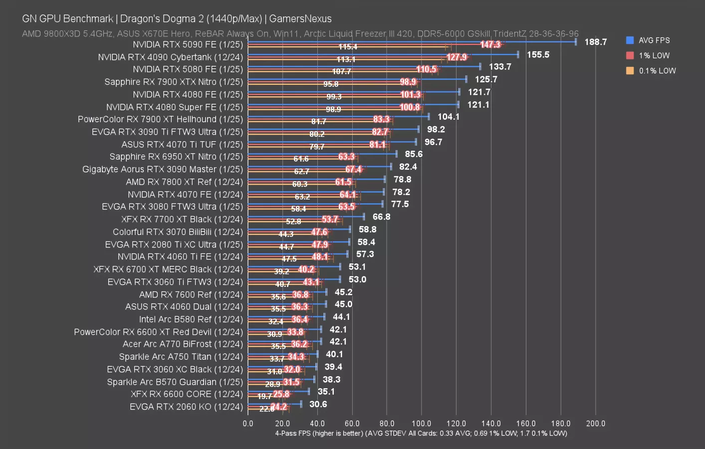 NVIDIA GeForce RTX 5080 Founders Edition Review & Benchmarks vs 5090, 7900 XTX, 4080, & More ...